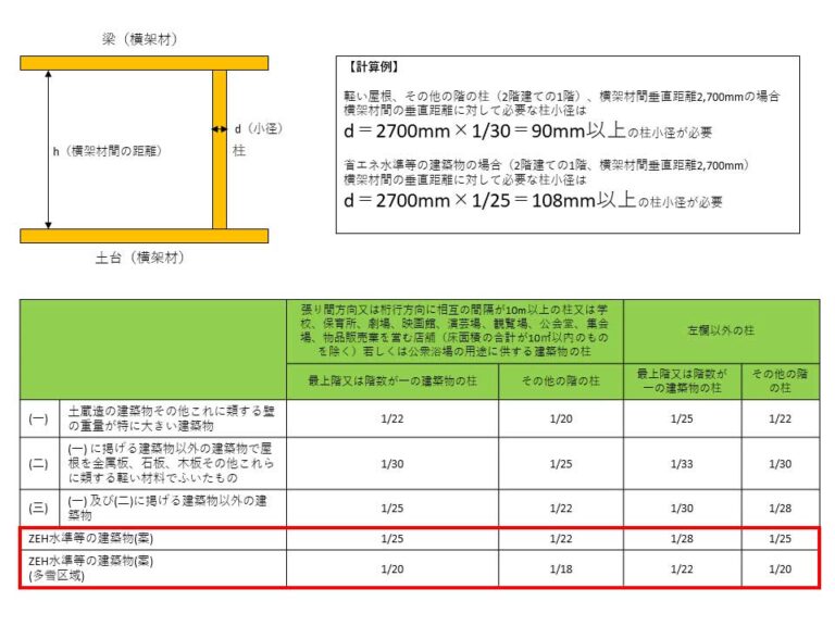 2025年ZEH水準の構造基準改定！省エネ化に伴う住宅の重量化に対応した、より安全な住宅へ！｜地震に強い筋かい金物ならお家まるごと制震シェルター